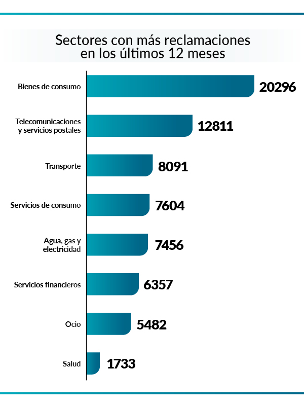 Los consumidores reclaman, OCU actúa